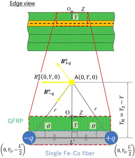 Schematic Of Modeled Feco Fiber And Arbitrary Point A Download
