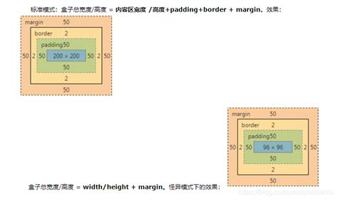 怪异盒模型 弹性盒模型 开启怪异盒 csdn博客