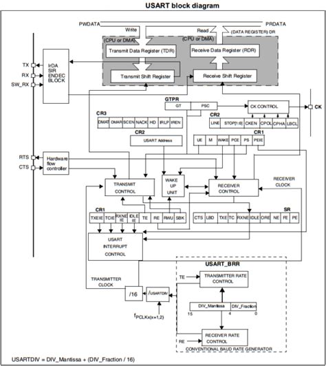 STM32 UART USART Tutorial Examples DMA Interrupt
