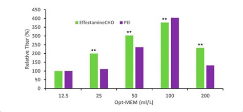 How To Optimize Transient Gene Expression In Cho Cells For Recombinant