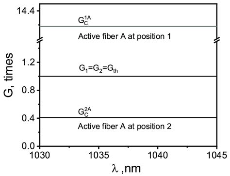 Gain Of Collective Lasing Radiation Gc After One Round Trip In The