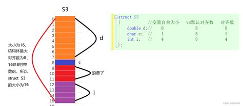 自定义类型：结构体、枚举、联合 csdn博客