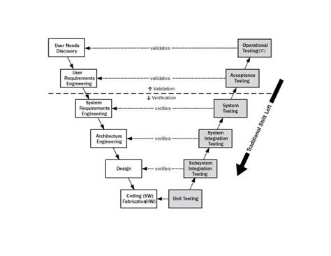 Shift Left Testing In The New Norm Of Effective Testing