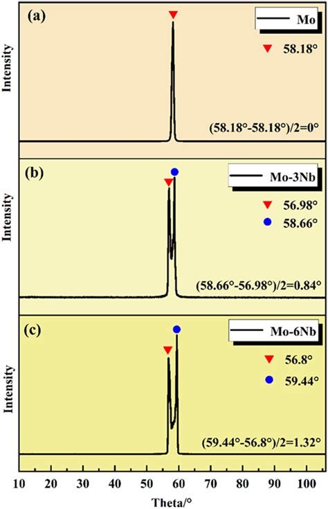Xrd Patterns Measured By Rotation Orientation Method For Three Mo Download Scientific Diagram