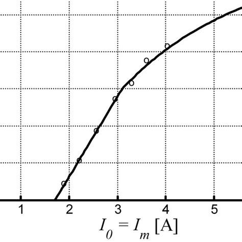 A Mutual Inductance L M And B Their Saturation Factor K Zm Versus Download Scientific