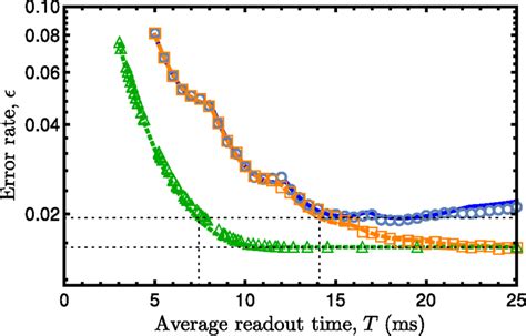 Error Rate As A Function Of Average Readout Time For The Experimental
