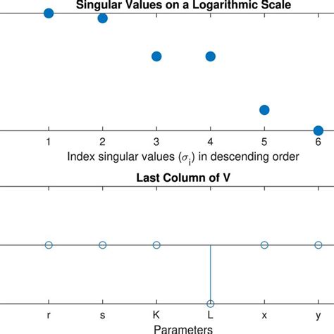 Singular Values Of The Sensitivity Matrix For The Plaice Dab Model Download Scientific Diagram