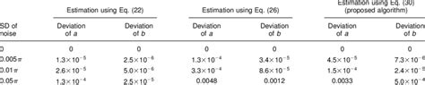 Deviations Of Estimated Parameters Download Table