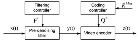Typical Pre Filtering And Compression Scheme Download Scientific Diagram