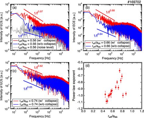 Frequency Spectrum Of The ECE Signal With Red Download Scientific Diagram