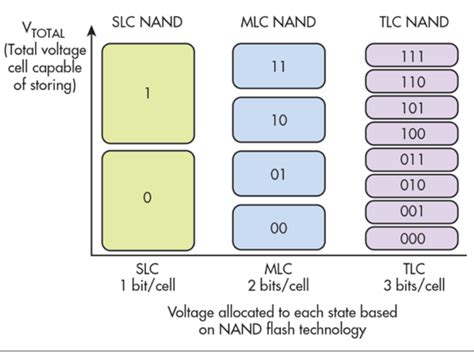 腦容量不足 SSD SLC MLC TLC QLC 2D 3D NAND