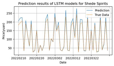 Prediction Results After Model Improvement The Final Model Parameters Download Scientific