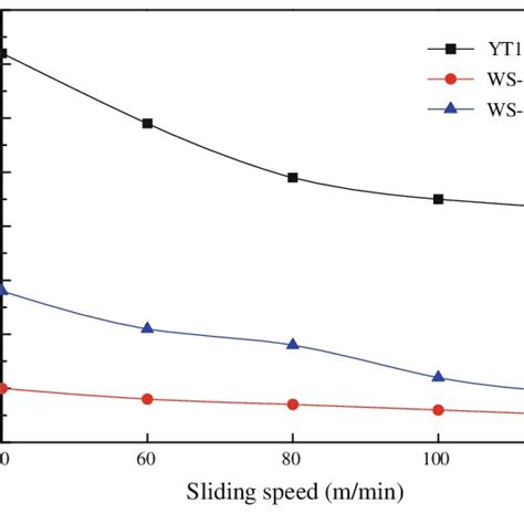Friction Coefficient Of Ws 2 Coatings And Yt15 Carbide Under Different