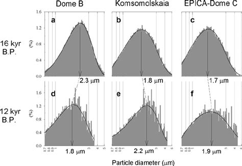 Examples Of Normalized Volume Mass Size Distributions Around 16 And