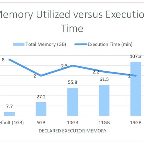 Executor Memory Versus Execution Time And Total Memory Download