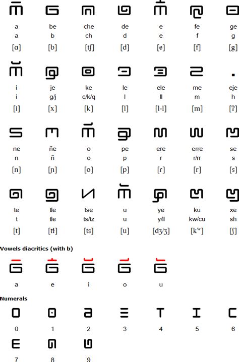 Aztecs Language