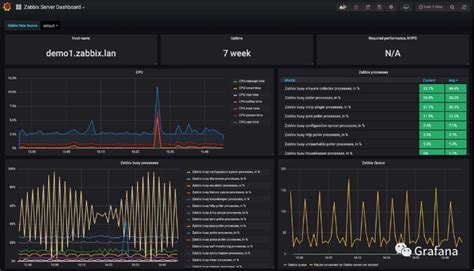 Grafana如何助力zabbix，打造漂亮的监控界面？ 墨天轮