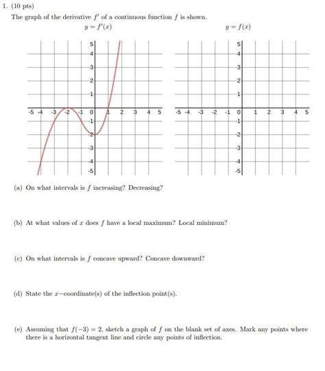 Solved The Graph Of The Derivative F Of A Continuous Chegg