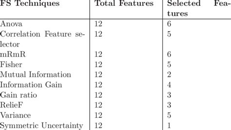 Comparison Of Different Filter Fs Techniques Download Scientific Diagram