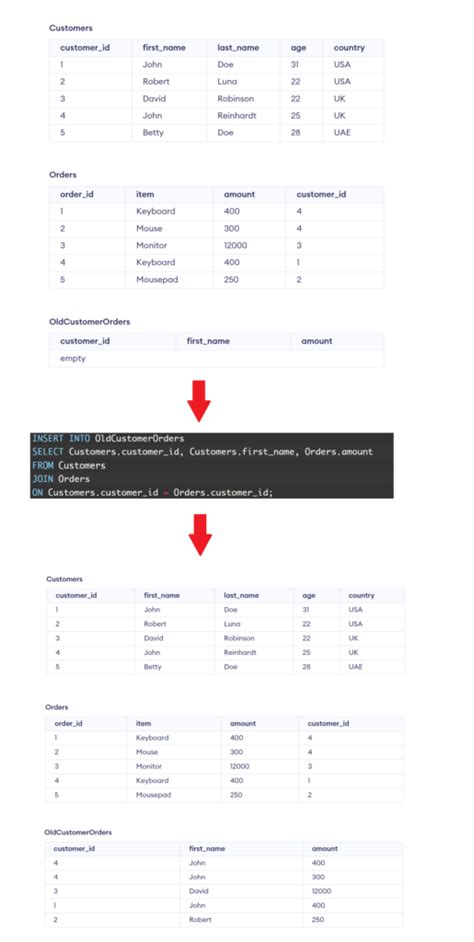 Insert Into Select в Sql Ravesli