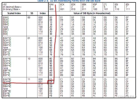 Vmp学习笔记之x86指令之opcode快速入门（二）intelcpu机器指令中文版手册 Csdn博客