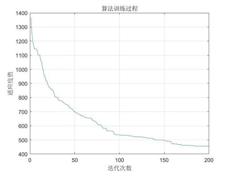 混合粒子群算法通俗讲解（附matlab代码） 51cto博客 粒子群算法 matlab