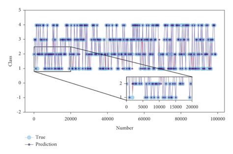 Fitting Diagram Of The True And Predicted Values Of The Gbdt Model The