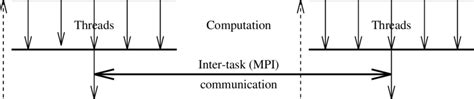 Hybrid Mpi Model On The Sgi Power Challengearray Download Scientific