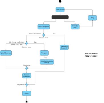 Upload Assignment Solution Vpd Visual Paradigm User Contributed Diagrams Designs