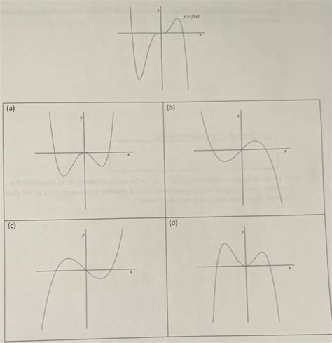 Solved Which graph is the possible derivative of the | Chegg.com