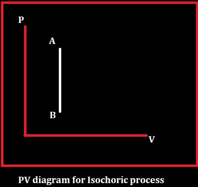 Isochoric Process Physics Padhai