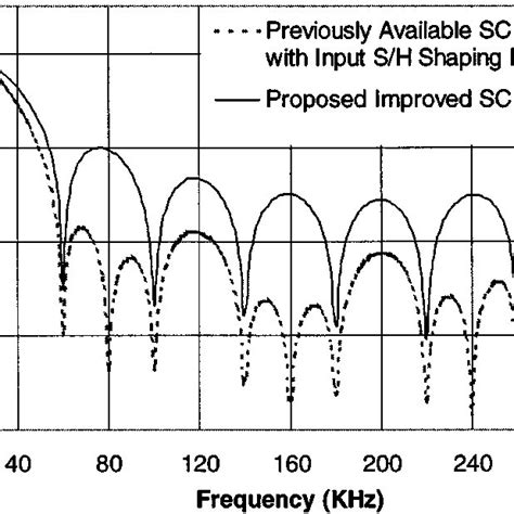 Improved Fourfold Sc Df Polyphase Lp Interpolator A Df Polyphase