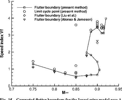 figure 1 from calculation of airfoil flutter by an euler method with