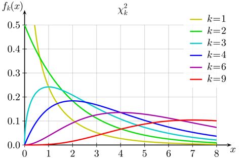 Chi Square Distribution Table Programmathically