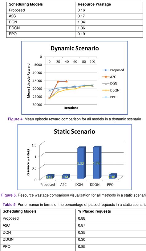 Figure 4 From A Deep Reinforcement Learning Framework For Optimized Container Scheduling And