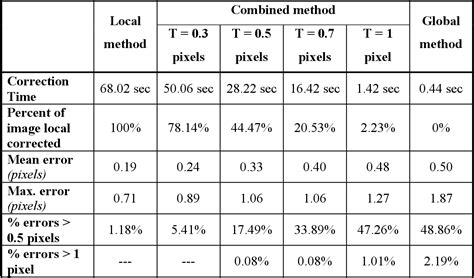 Table 2 From A Novel Approach For Distortion Correction For X Ray Image Intensifiers Semantic