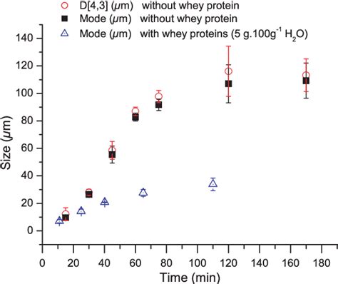 Figure 1 From Kinetics Of Lactose Crystallization And Crystal Size As