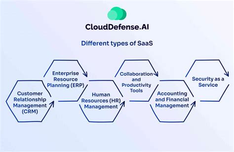 What Is Saas Software As A Service