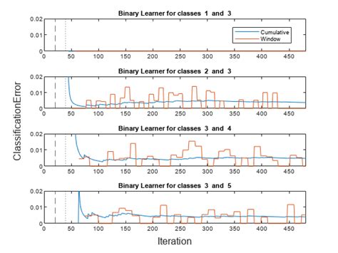 Updatemetrics Update Performance Metrics In Ecoc Incremental Learning Classification Model