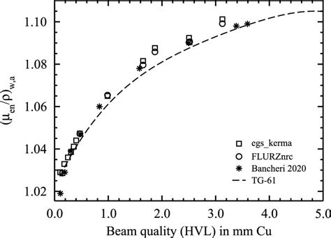 Monte Carlo Calculated Mean Water To Air Mass Energy Absorption Download Scientific Diagram
