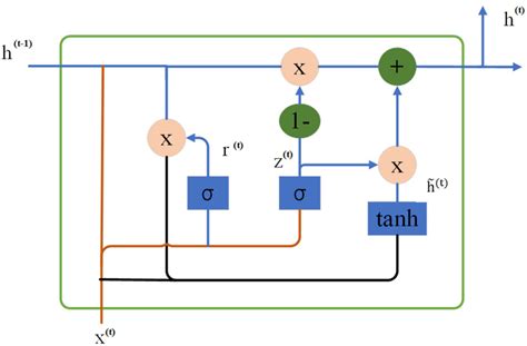 The Basic Unit Structure Of The Gated Recurrent Unit Gru Download