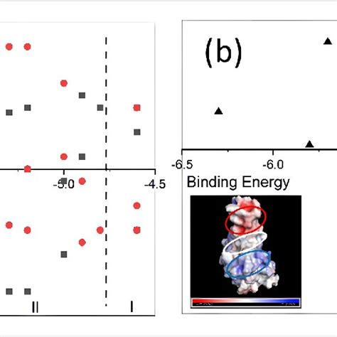 Plots Of The Peptide Secondary Structure And Charge As Functions Of The Download Scientific