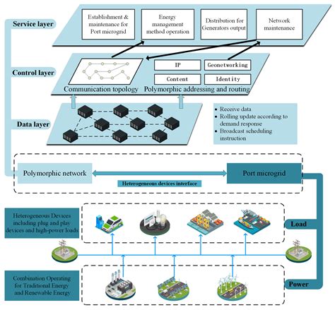 Distributed Fixed Time Energy Management For Port Microgrid Considering