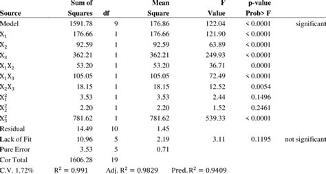 Anova Results For The Fitted Second Order Model Download Scientific Diagram