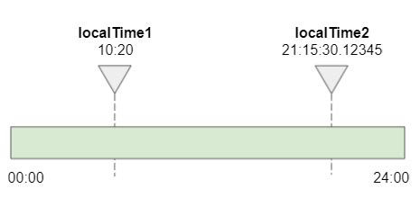 Hướng dẫn và ví dụ Java LocalTime