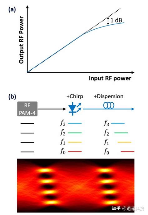 高速光通信中的调制格式与数字信号处理技术 知乎