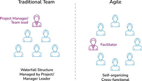 Designing Agile Teams For Software Development Krasamo