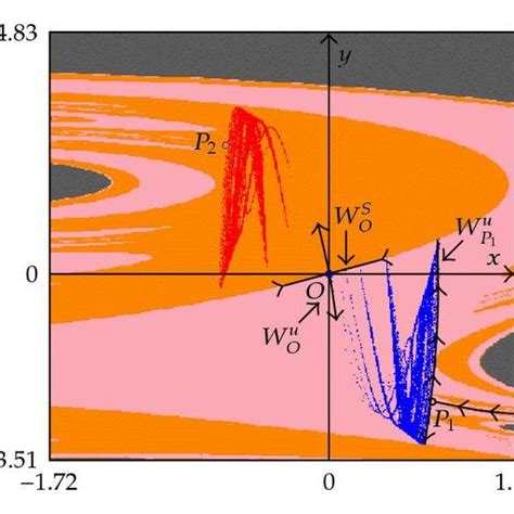 Basins Of Attraction Basin ℬ1 Of The Attractor Located Around P1 Is In