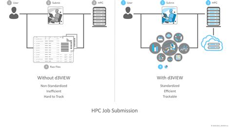 Hpc Management D3view