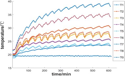 Temperature Variation Of Points On Machine Tool 18 Mmin Download